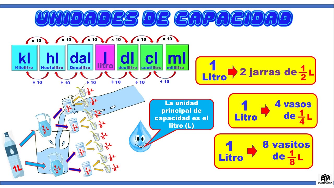 Unidades de capacidad - 4to de primaria - YouTube