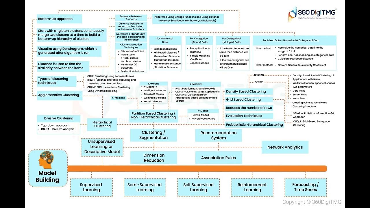 Model Building | Clustering | Learn Data Science using Animation | 360DigiTMG - YouTube