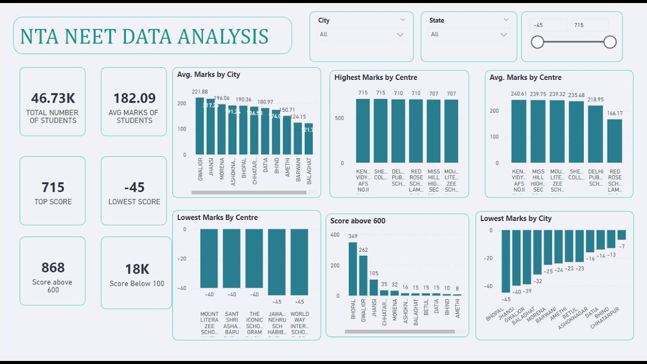 Power Bi Nta Neet 2024 Data Analysis Neet Neet2024 Nta Powerbi Exceltech Dataanalytics