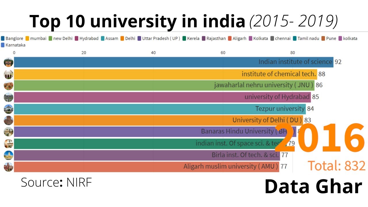 Top 10 university in India | top 10 university in India 2019 | Data ...