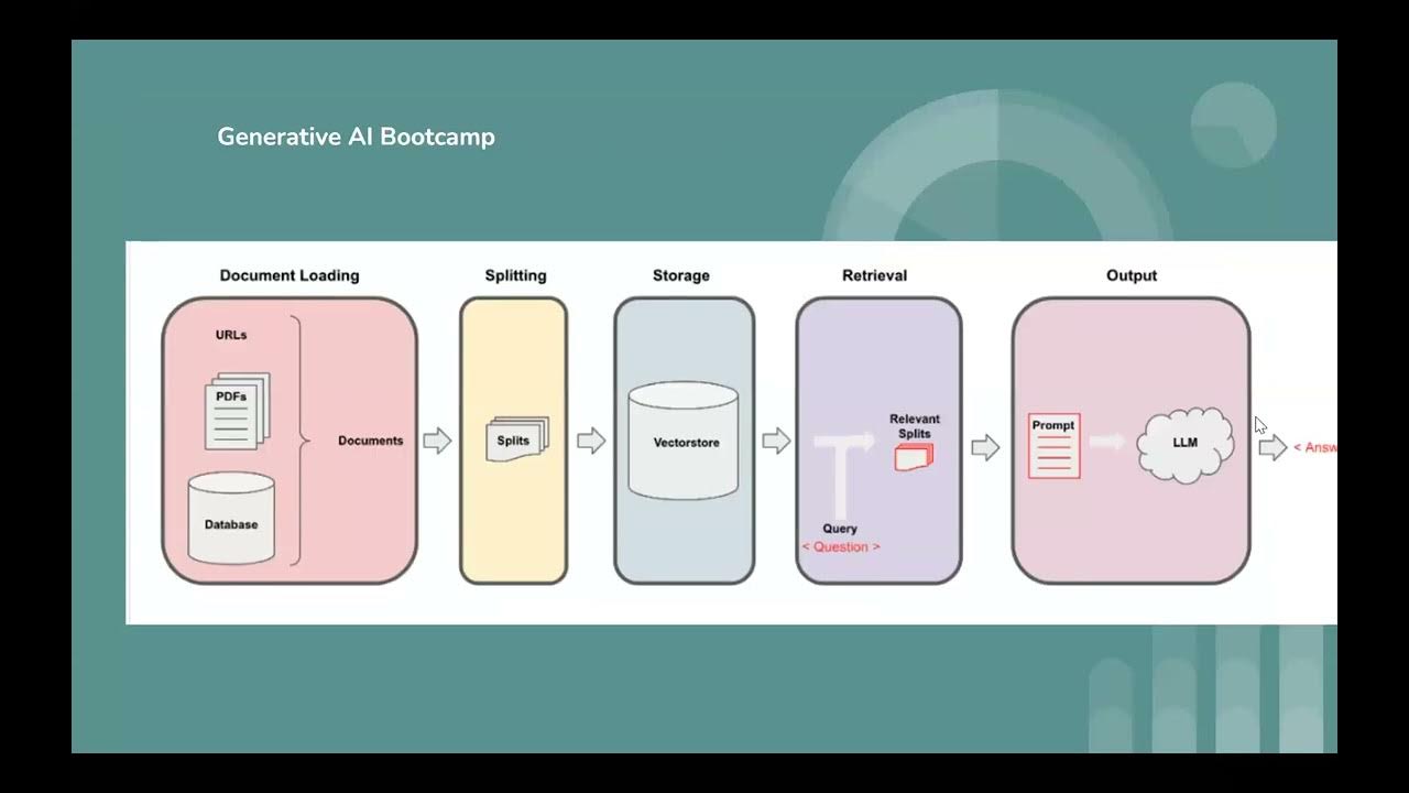 GenAI Bootcamp Session 2 - Embeddings & Vector DB - YouTube