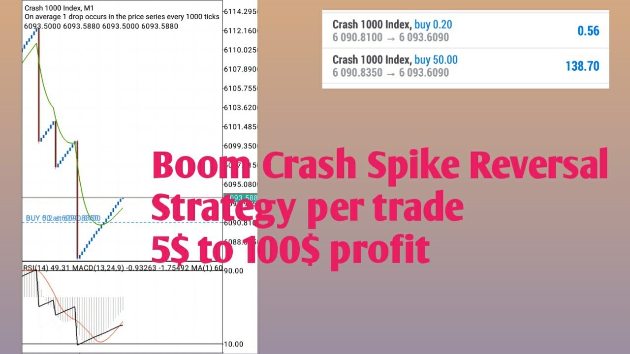 Boom Crash High Accuracy Profitable Strategy per Trade 5$ to 100 ...