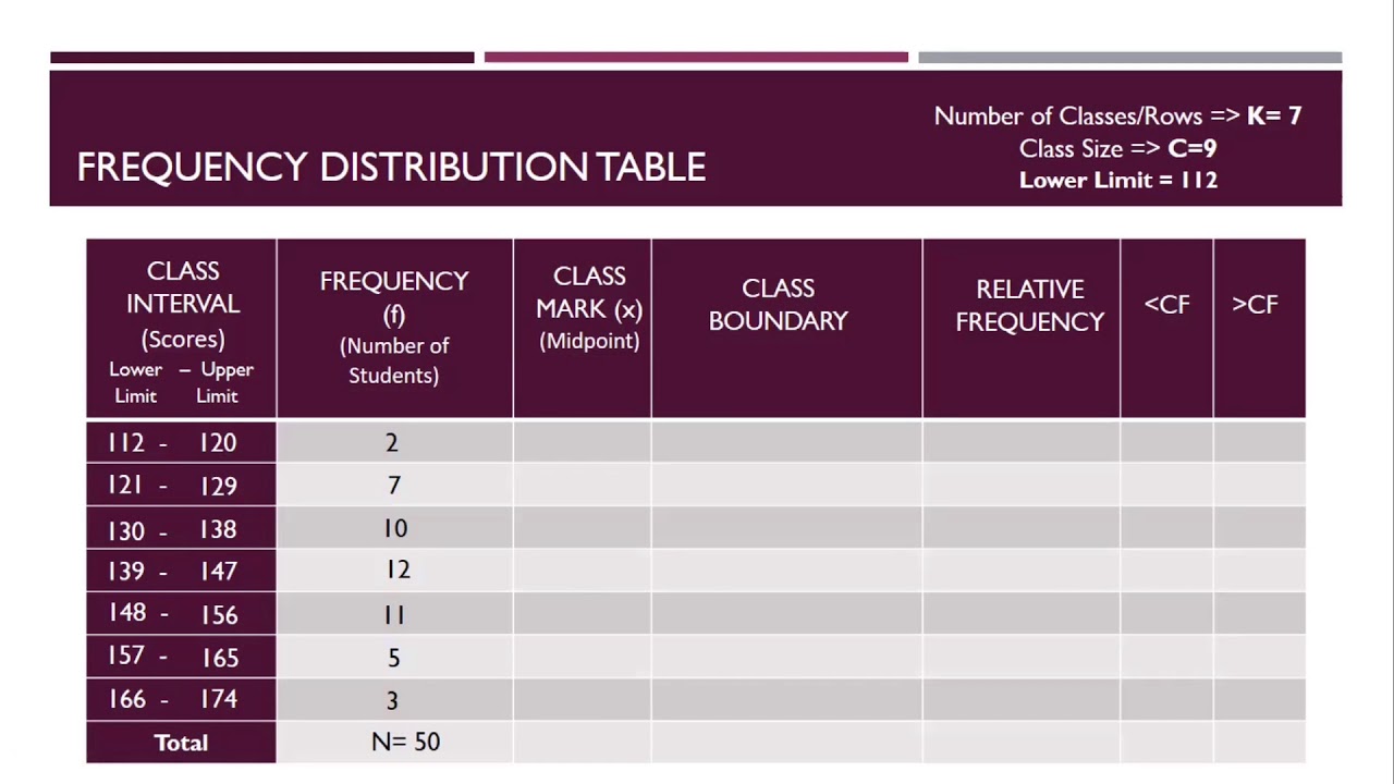 Frequency Distribution Table Fdt Continuation Youtube