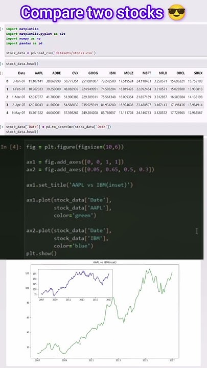 Stocks Datavisualization Pythonprogramming Dataanalysis Generativeai Datascience