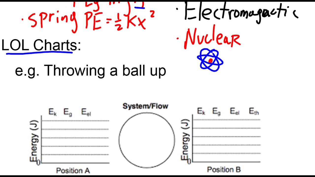 Cortland Physics: Modeling Conservation of Energy - YouTube
