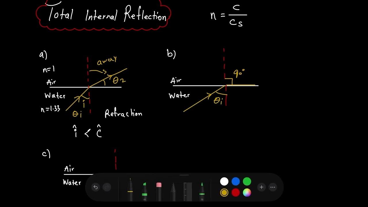 Total internal reflection - Snell’s Law ALevel Physics - YouTube