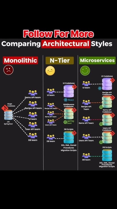 🌟 Understanding Software Architectures: Monolithic vs. N-Tier vs. Microservices 🌟 - YouTube