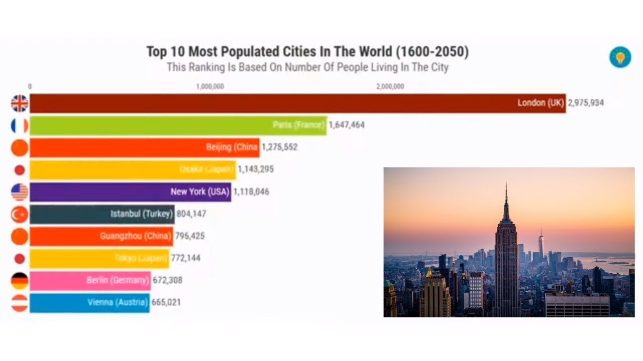 Top 10 MOST POPULATED CITIES in the World (1600-2050), History ...