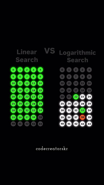 Linear Search Vs Logarithmic Search #programming #coding #code #dsa #programmers @codecreatorskr ...
