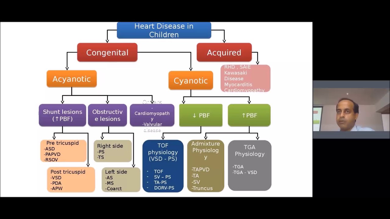 Management Of Congenital Heart Disease YouTube management-of-congenital-heart-disease-youtube