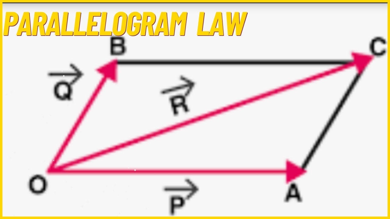 parallelogram law of forces in mechanics - YouTube