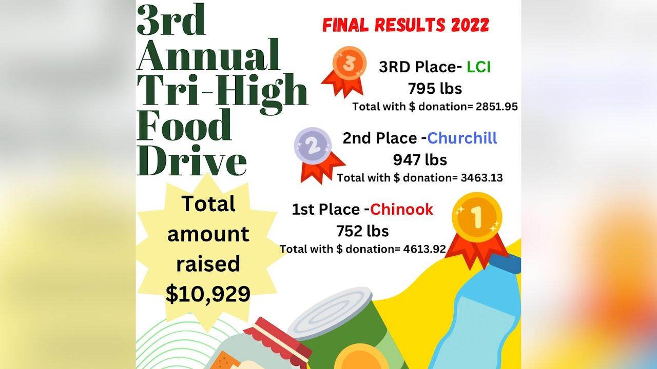 Tri-High Food Drive Raises $11,000 | Thursday, December 22, 2022 ...
