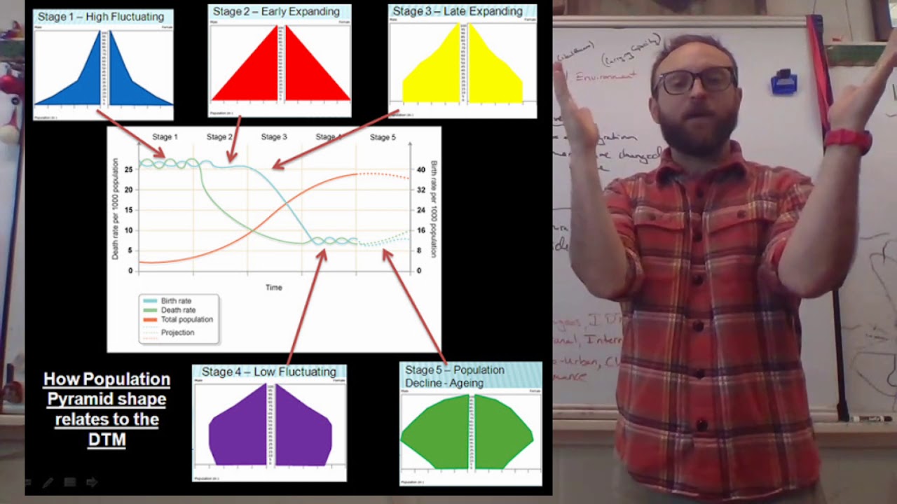 APHG: All of Unit 2! - YouTube