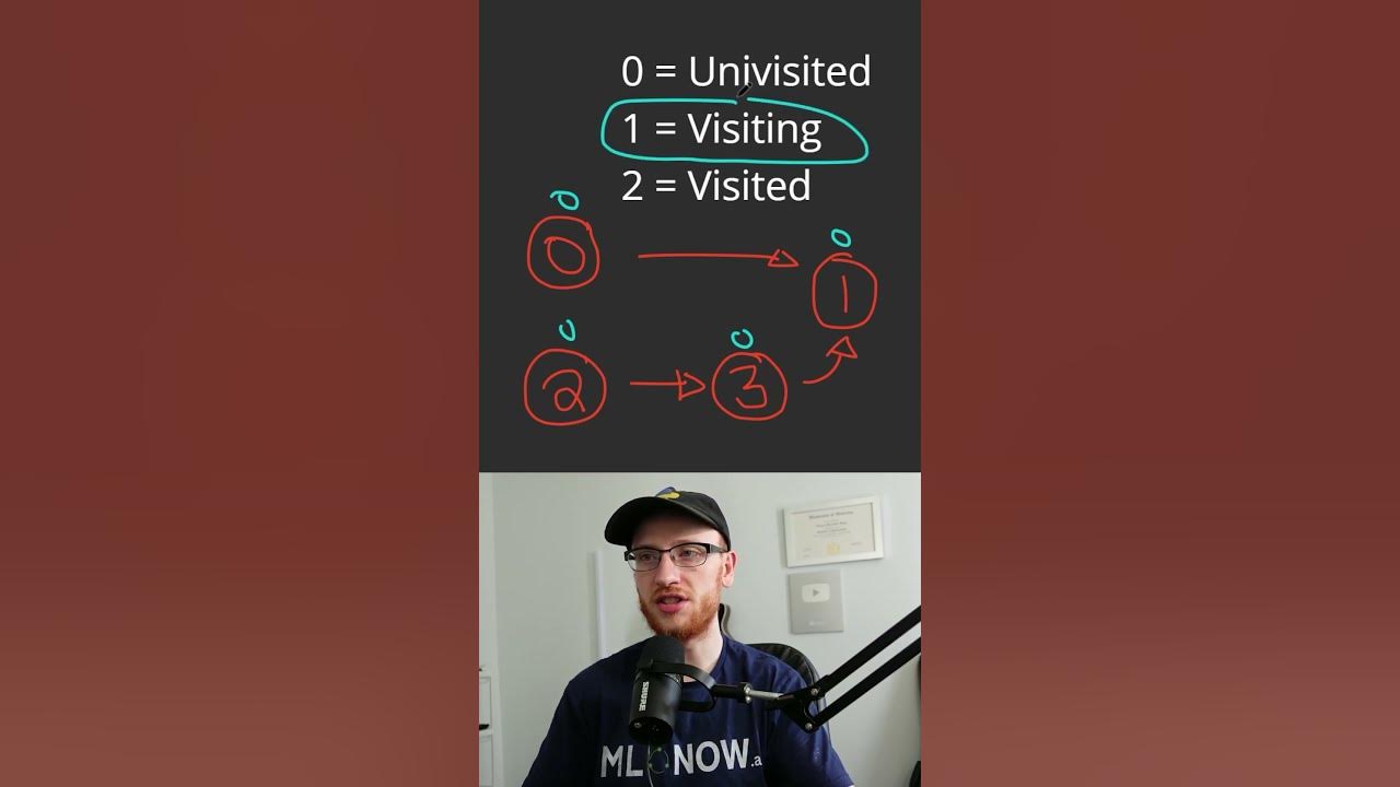 How to Detect Cycles in a Graph - YouTube