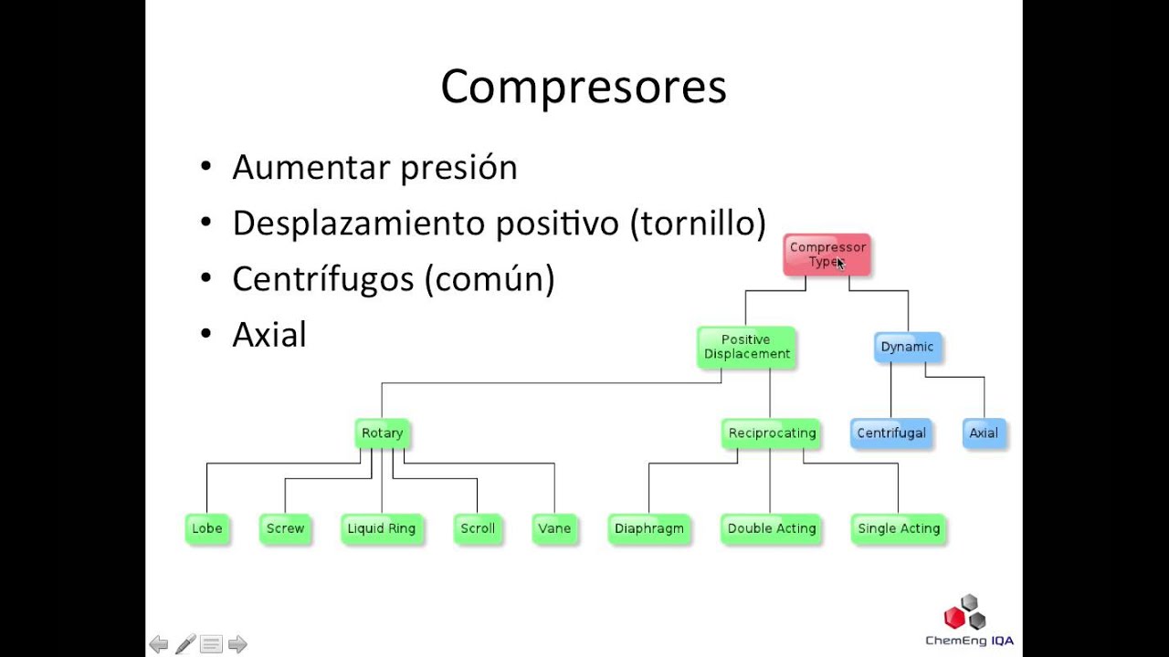 OTM98: Tipo de Compresores Diagrama - YouTube