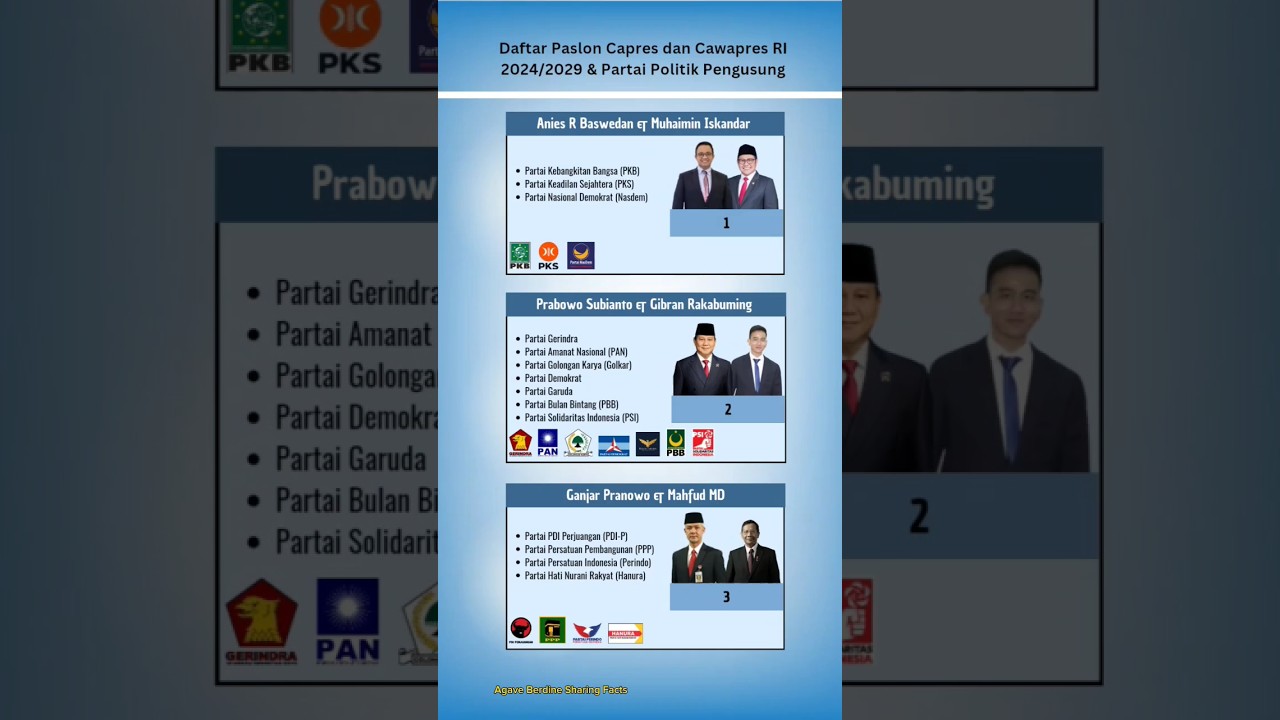 Daftar Partai Pengusung 3 Paslon Capres dan Cawapres RI 2024/2029 - YouTube