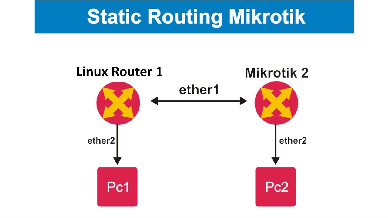 SIMULASI KONFIGURASI ROUTING STATIC ANTARA MIKROTIK ROUTER DAN LINUX ...