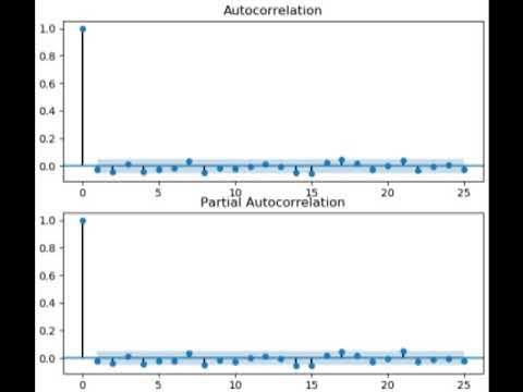 Autocorrelation Properties of SP500-Quantitative Trading in Python - YouTube
