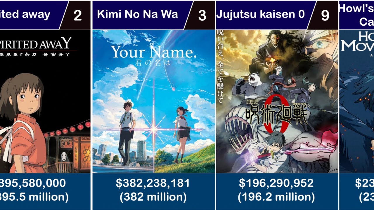 Anime movies with Highest grossing box office - YouTube