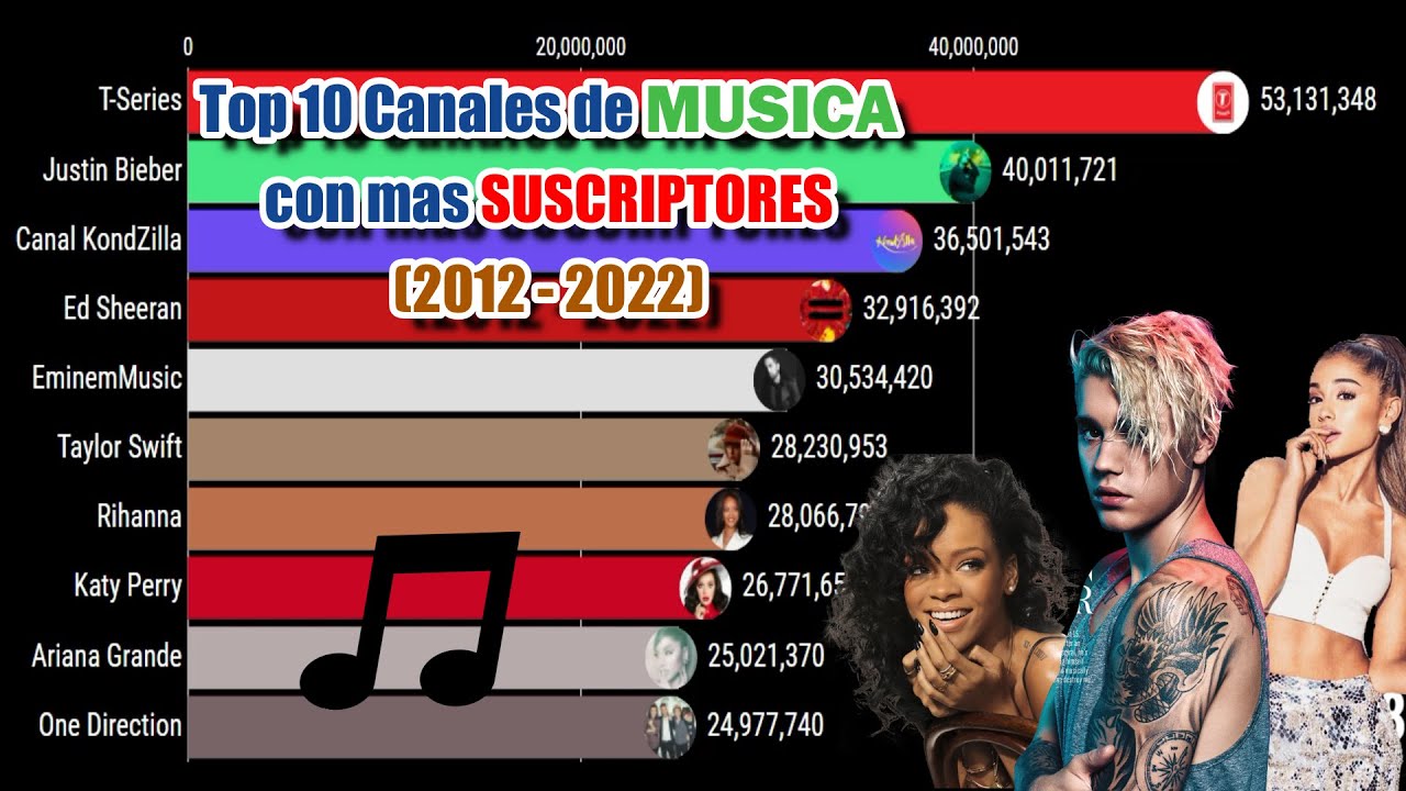 Top 10 Canales de Música con mas Suscriptores || (Enero 2012 - Abril ...