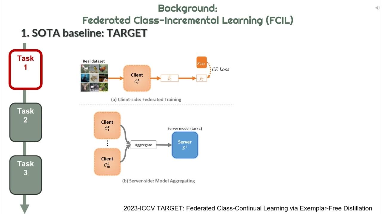 Text-Enhanced Data-free Approach for Federated Class-Incremental Learning. - YouTube