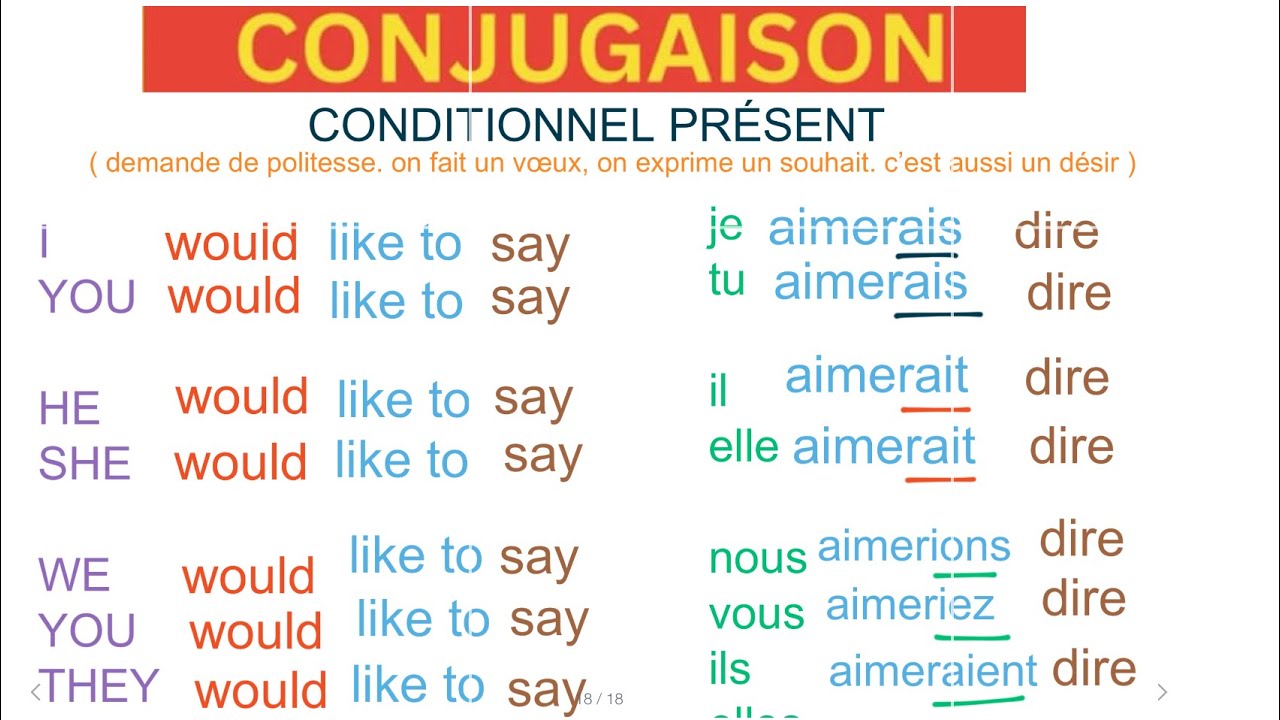 CONJUGAISON ANGLAISE : Conditionnel Présent. (Niveau A2- B1) - YouTube