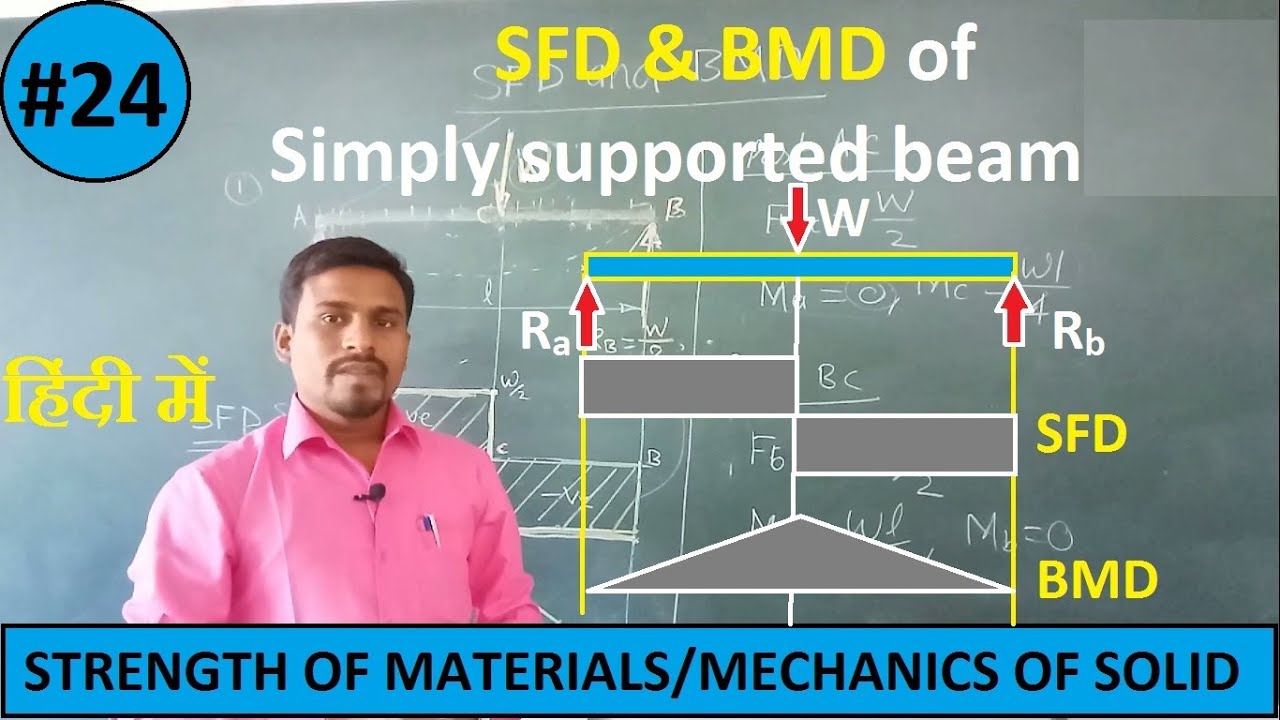 SFD & BMD of Simply supported beam having point load at the center #24 ...