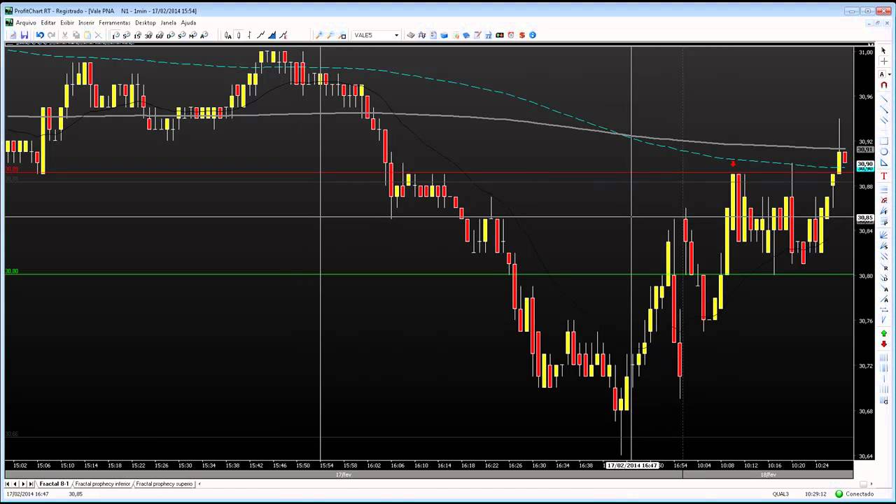 Técnica de trade e estratégia de análise gráfica ao vivo para day trade ...