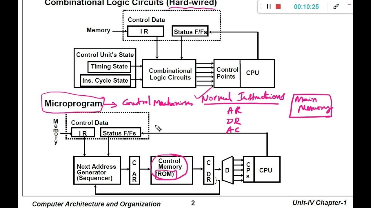 Micro Programmed Control - Control Memory and Address Sequencing - YouTube