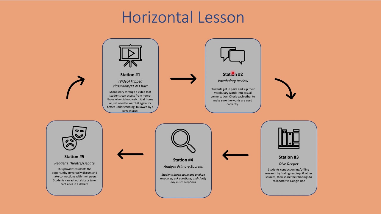 Blended Learning Flipped Station Rotation Lesson Example - YouTube