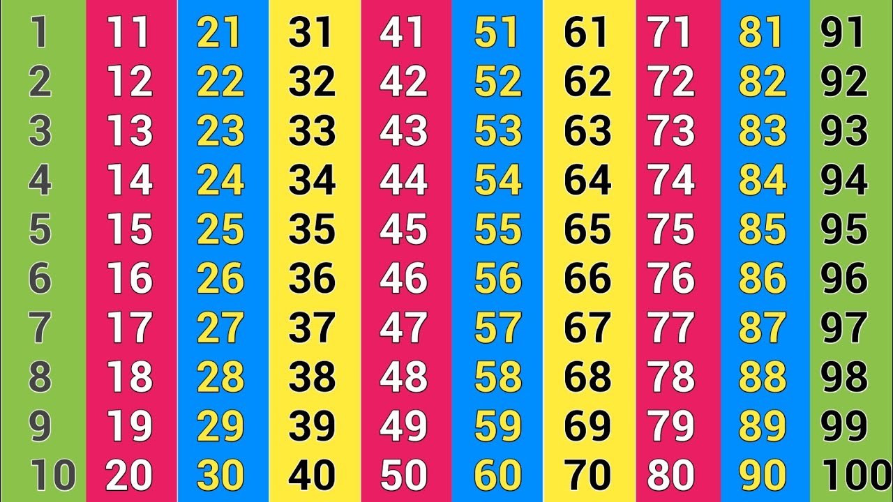 Counting World 🌍 | Counting 1 to 100 | Learn to Count | 1 2 3 4 5 6 7 8 ...