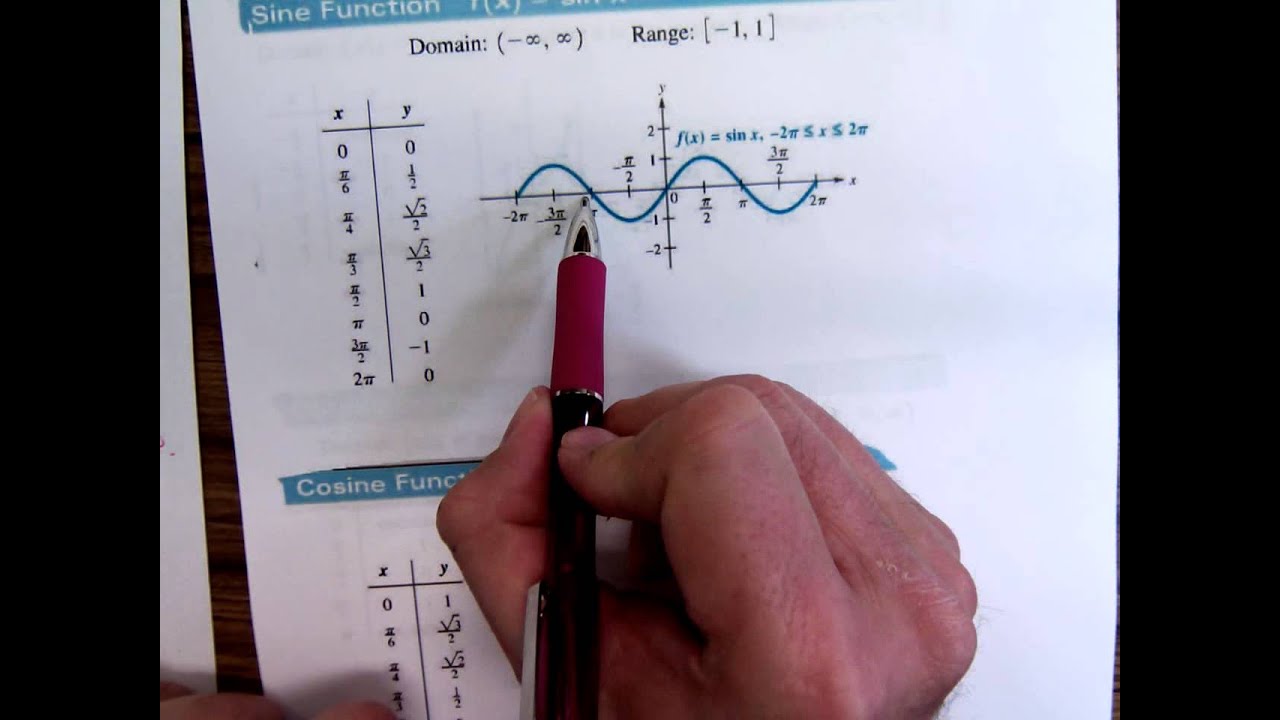 Math 1316 Inverse Trig Funct Pt 1 - YouTube