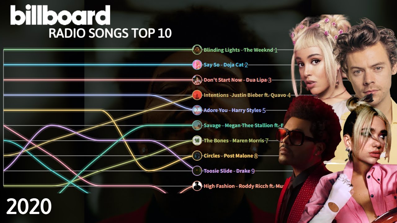 Billboard Radio Songs Top 10 (2020) - YouTube