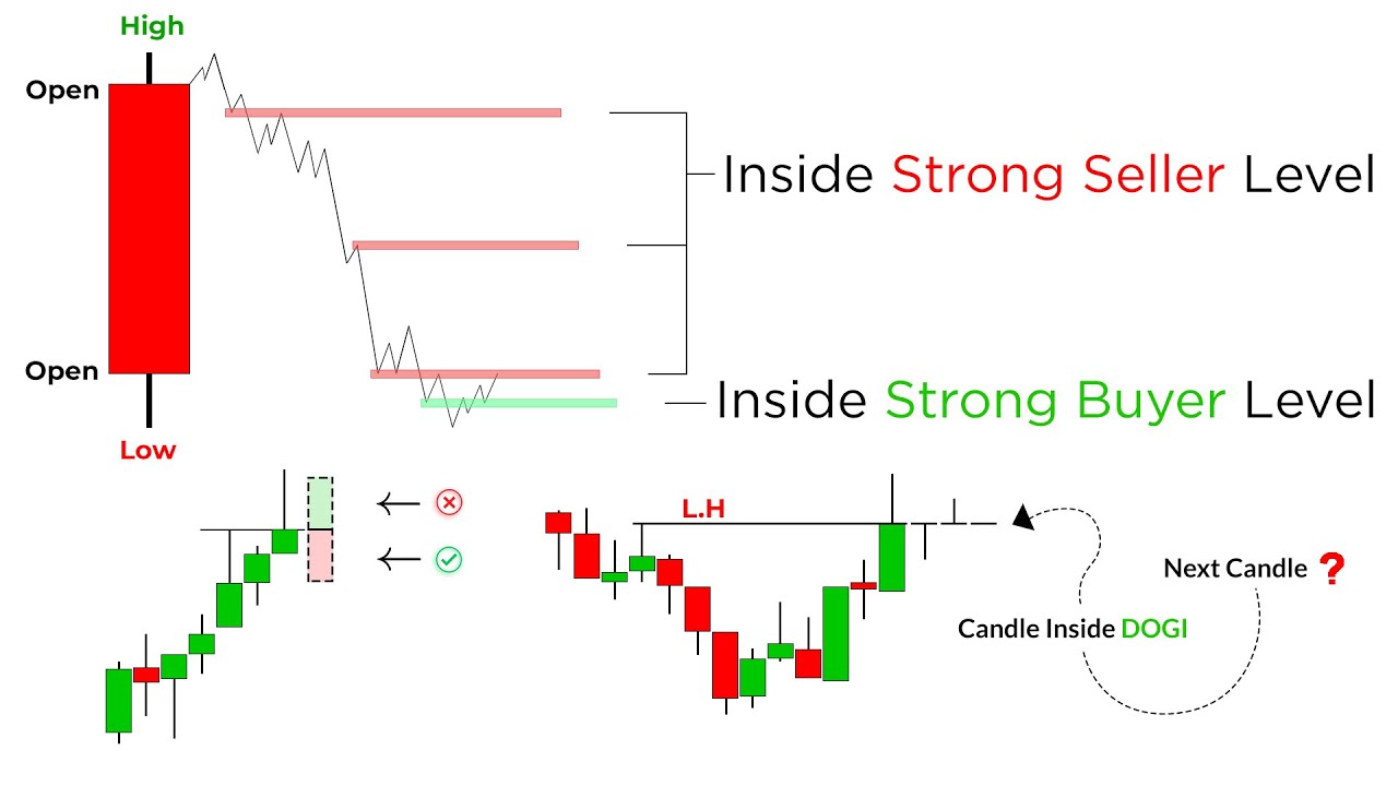 Paid Zoom Class = Candle inside Position + How to identify candle last ...