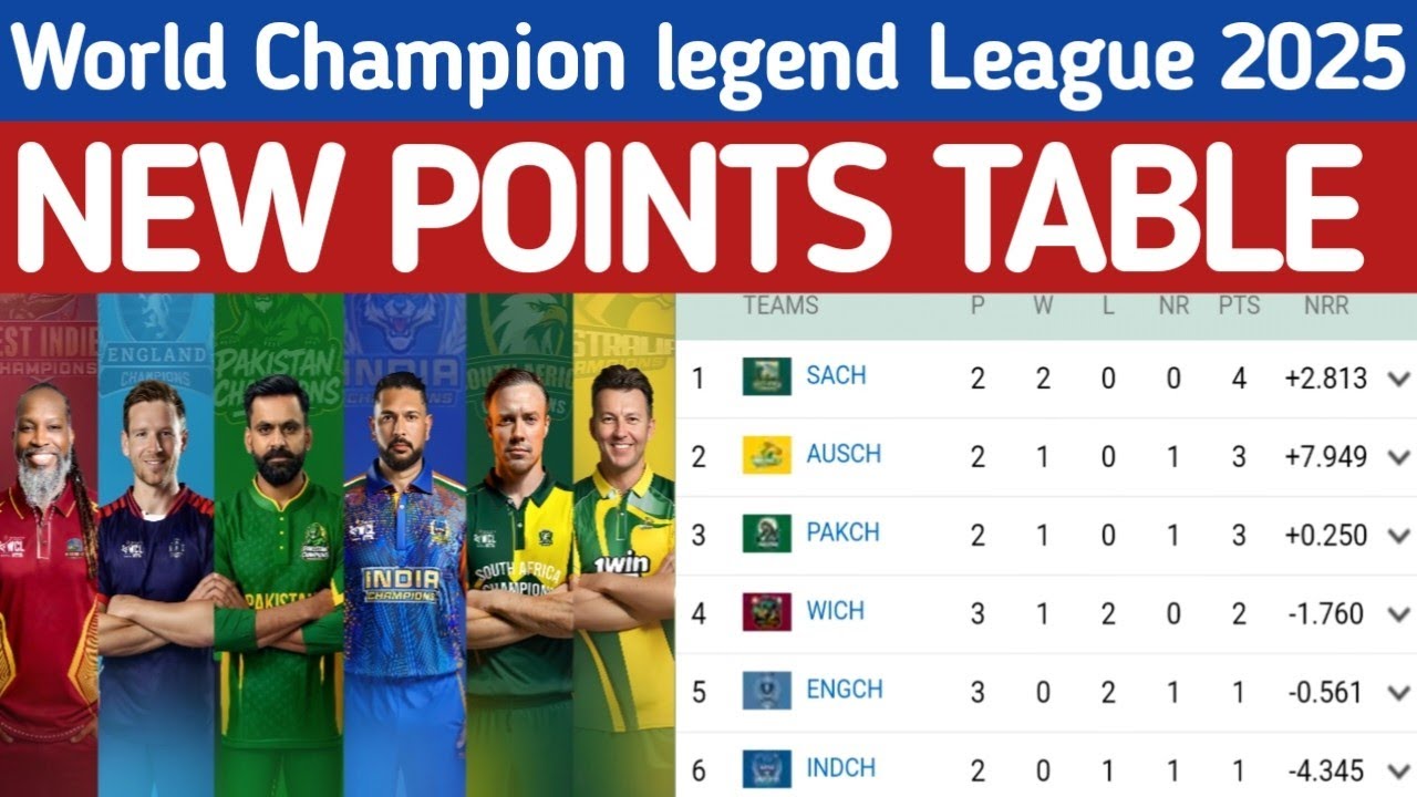 World Champion legend League 2025 points table| WCL 2025 New points ...