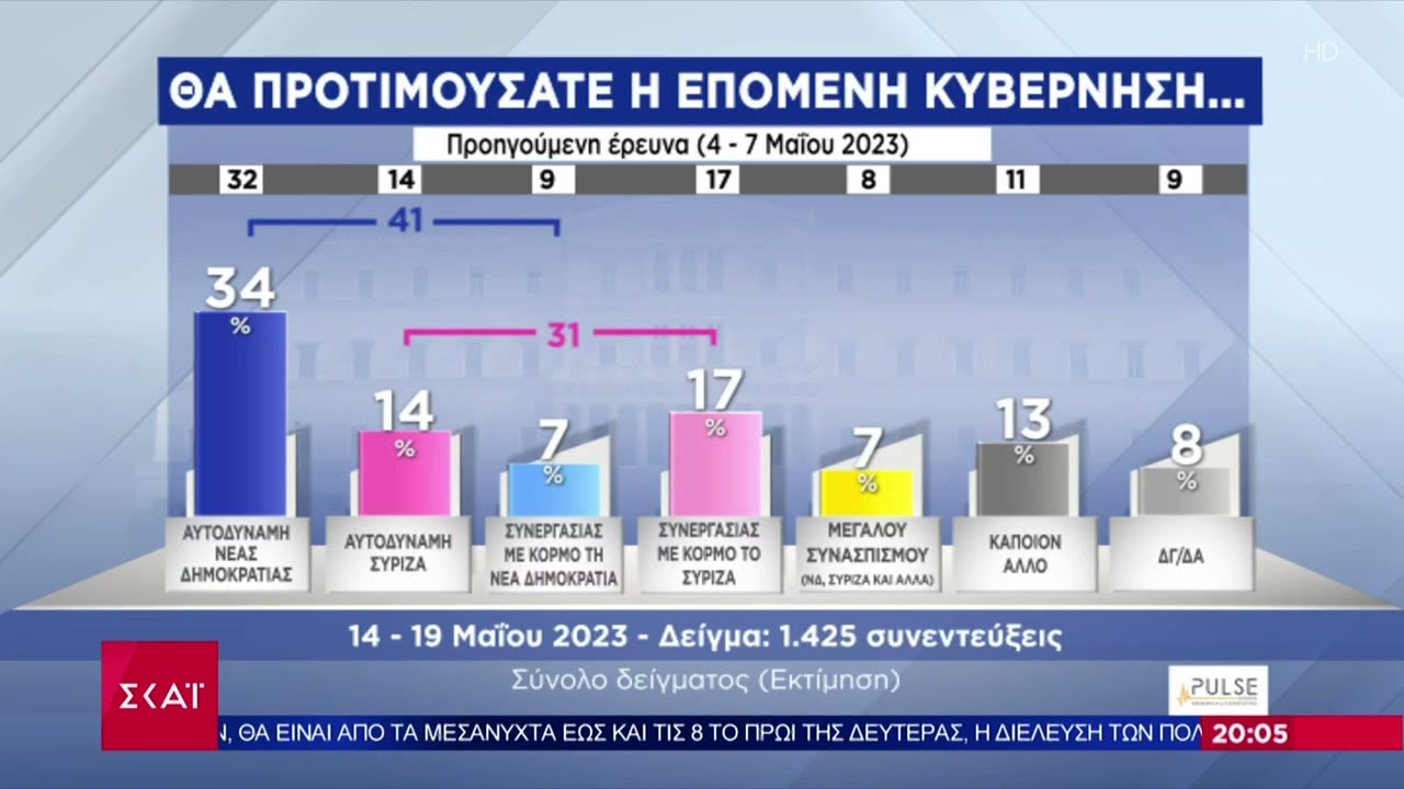 Η μεγάλη δημοσκόπηση του ΣΚΑΪ | Βραδινό δελτίο | 19/05/2023 - YouTube