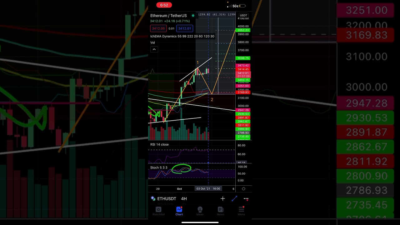 Update on expected correction on multiple time frame confluence, likely ...