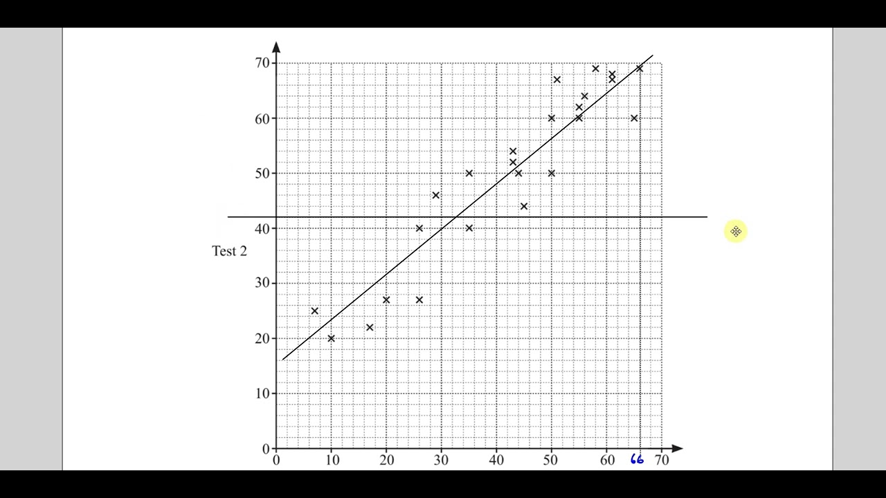 0580/21/M/J/20 (IGCSE) Paper 21 CAIE Q3 Statistics, Scatter Plots - YouTube
