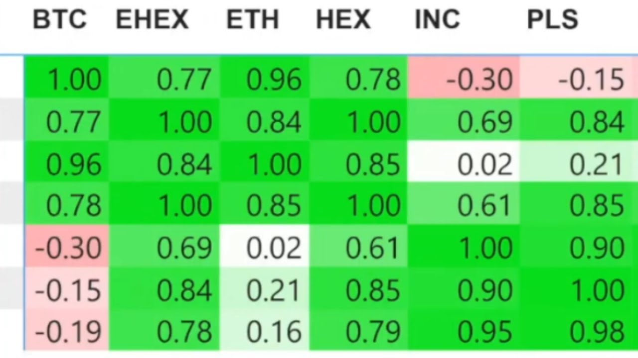 Bitcoin HEX PulseChain Correlations 🤖 - YouTube