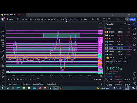 HOW I SET UP THE INDICATOR CALLED MACD - YouTube