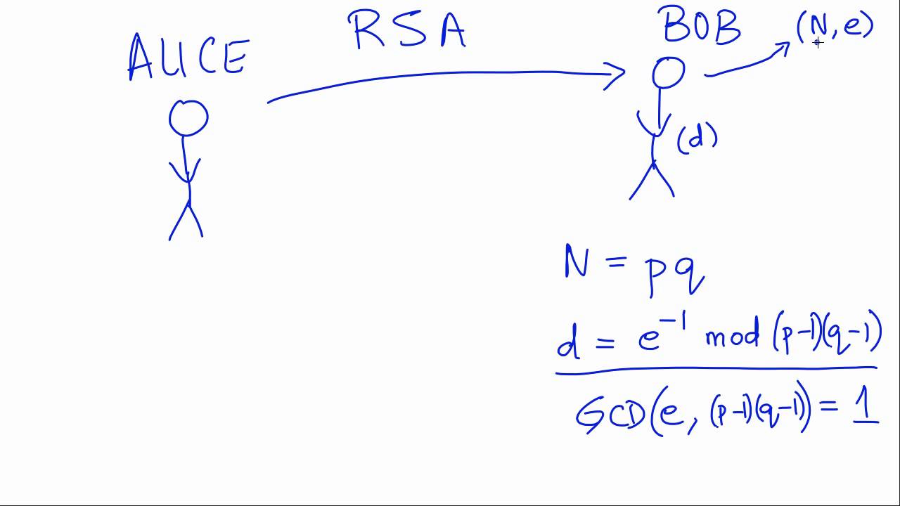 [CS70 Sp14] Final Review: RSA (Concept Summary) - YouTube