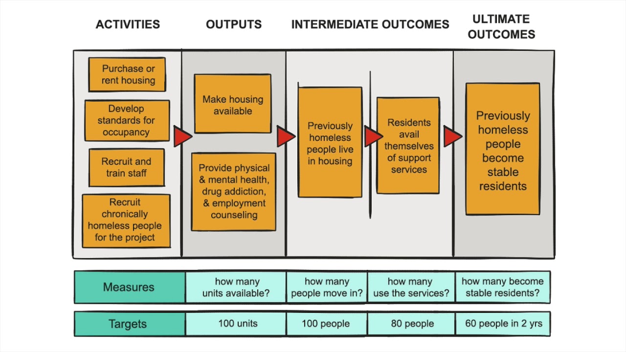 Homelessness: Prepare for Feedback as You Implement the Program - YouTube
