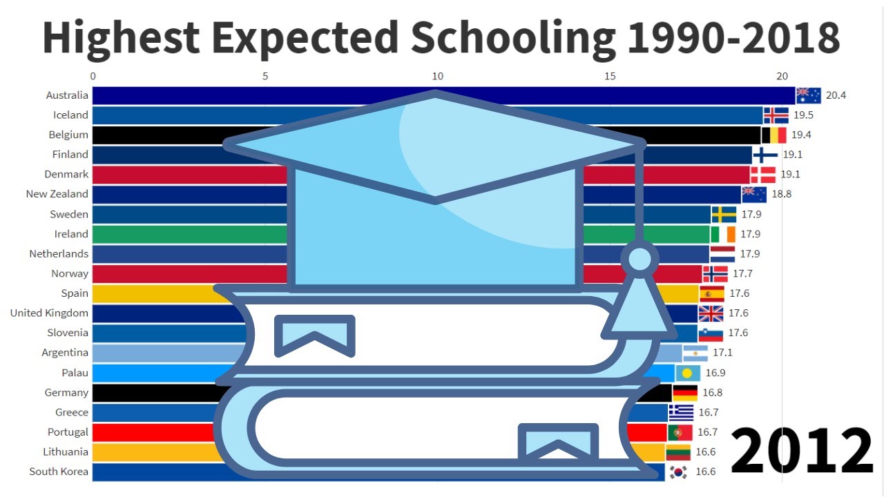 Highest Expected Years of Schooling by Country 1990-2018 - YouTube