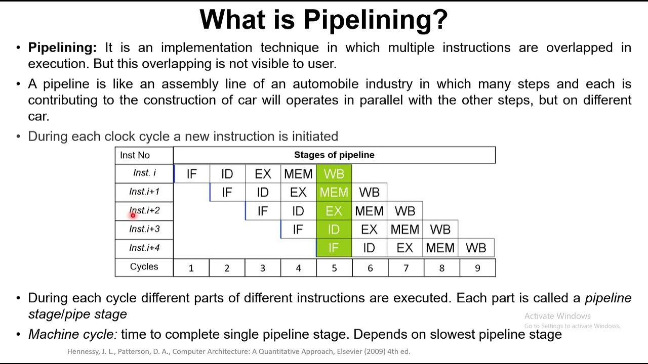 Concept Of Pipelining Part 1 Explained Computer Architecture Uec509 Youtube