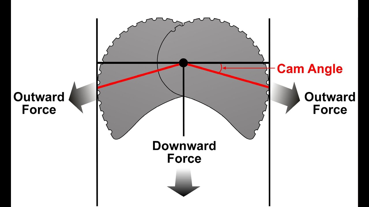Cam angle and outward force. - YouTube