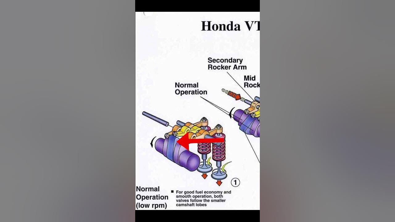 How does VTEC work? #vtec - YouTube