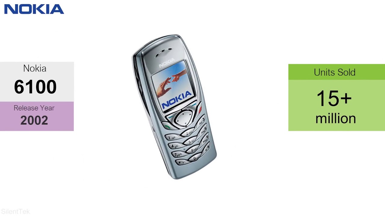 Best Selling Mobile Phones(2000-2020) - YouTube