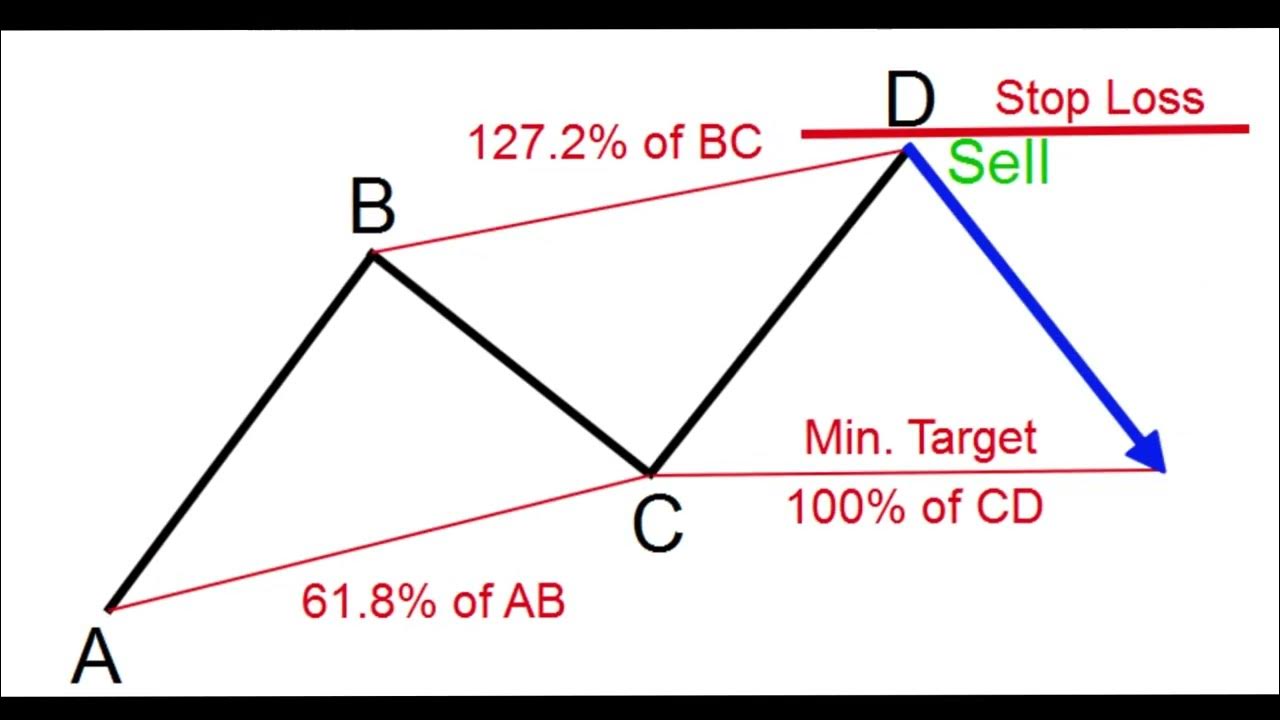 ABCD PATTERN HARMONIC TRADING STRATEGY TUTORIAL W/ COMPLETE TRADE SET UP(ENTRY,SL & TP AREA ...