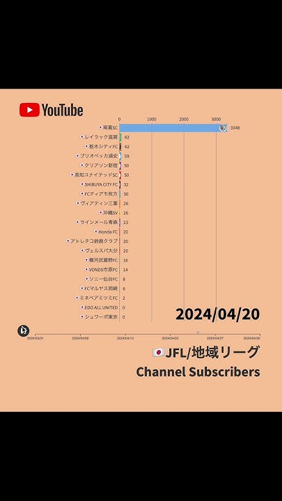 【2024年4月編】JFL・地域リーグのクラブ公式YouTubeチャンネル登録者獲得数 #jリーグ #jfl #地域リーグ - YouTube