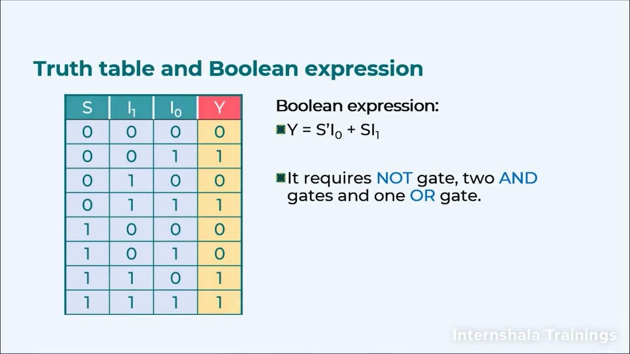 VLSI Design 307: 2x1 Mux design using data flow and gate level modeling - YouTube